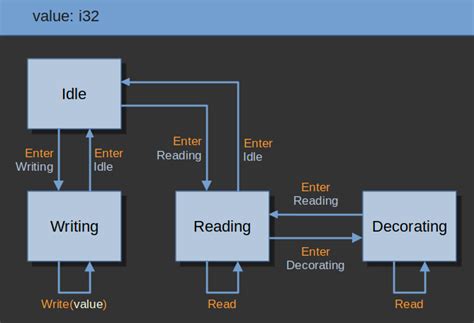 Event Based Finite State Machines In Rust — Moonbench — Personal Blog