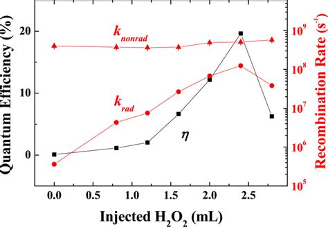Quantum Efficiency Radiative Recombination Rate And Nonradiative Download Scientific Diagram
