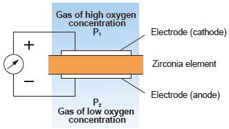 Oxygen Analyzer Working Principle Oxygen Principles Electrodes