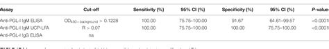 Table 1 From Detection And Monitoring Of Mycobacterium Leprae Infection In Nine Banded