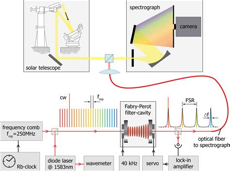 Laser Frequency Combs For Astronomical Observations