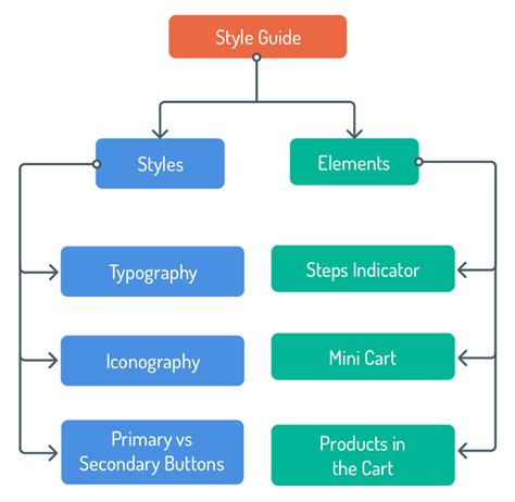 Tutorial Part 1 Planning Your Living Style Guide