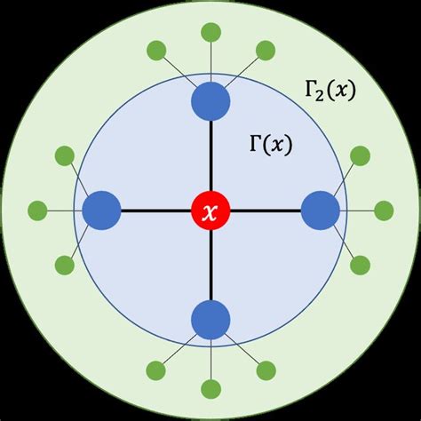 An Illustration Of The Different Neighborhoods Of A Graph The Red