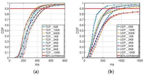 Impact Of Communication System Characteristics On Electric Vehicle Grid Integration A Large