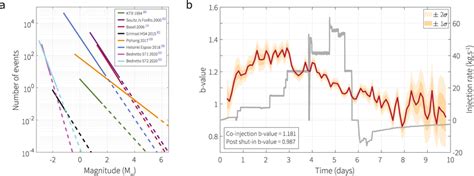 The B Value Varies From Site To Site And In Time A Frequency Magnitude Download Scientific