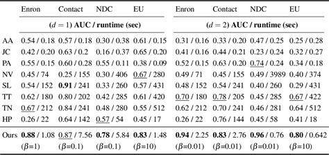 Understanding Higher Order Structures In Evolving Graphs A Simplicial Complex Based Kernel