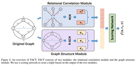 论文阅读《aaai2021topology Aware Correlations Between Relations For Inductive Link Prediction In