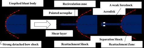 Types Of Aerospike Pointed And Hemispherical Along With Schematic