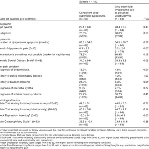 Outcome To 6 Months Posttreatment Female Sexual Distress Scale Download Table