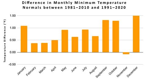 Comparing The 19812010 And 19912020 Normals New Jersey Weather And Climate Network