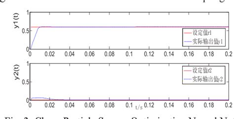 Figure 1 From Neural Network Pid Decoupling Control Based On Chaos