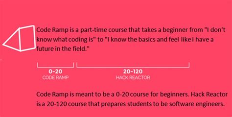 About Code Ramp A Free Coding Class At Goodwill Of Silicon Valley