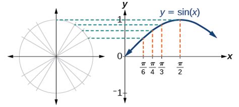 Graphs of the Sine and Cosine Function | Precalculus