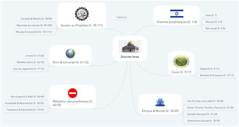 Sourate Israa Tazkiya Purifions Nos Coeurs Et Améliorons Nous