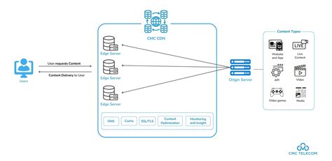 how it works cmc csp docs