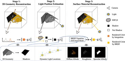 Figure 1 From Neural Reflectance Decomposition Under Dynamic Point