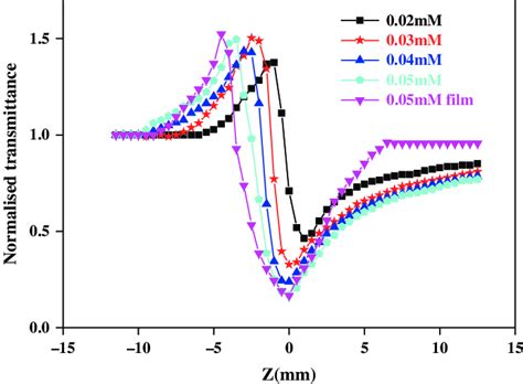 Closed Z Scan Curve For Dye In Solvent And Film Download Scientific