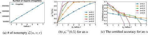 Figure 2 From Tight Certificates Of Adversarial Robustness For Randomly