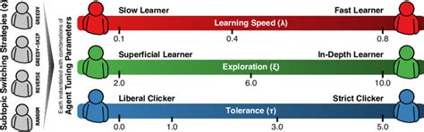 Overview Of The Four Variable Parameters For Instantiating Simulated