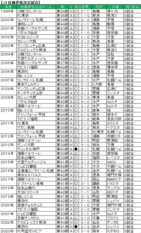 J1初昇格は3試合を残して決定。 たたみすとの日常