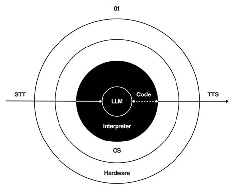 open interpreter s 01 light ai assistant is like iron man s jarvis