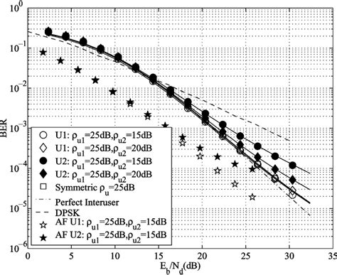bpsk differential modulation with selection relaying protocol under download scientific diagram