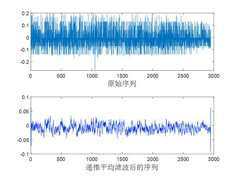 一定用得到数据预处理：去噪、滤波方法！限幅滤波、中值滤波、均值滤波、递推平均滤波，直接运行！ Csdn博客