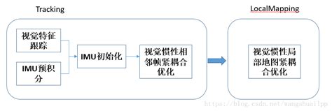 视觉惯性里程计 综述 Vio Visual Inertial Odometry Msckf Rovio Ssf Msf Okvis Orb