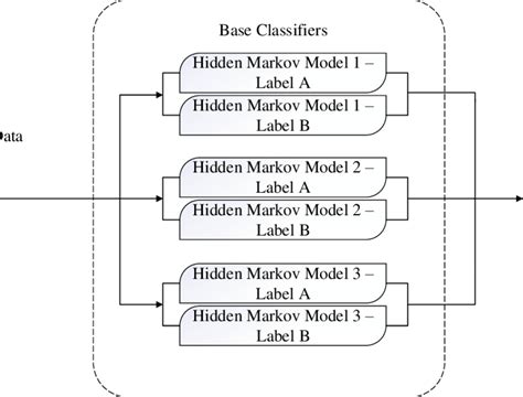 Proposed Ranked Weighted Vote Ensemble Example Download Scientific