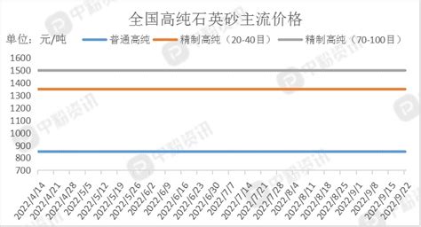 高纯石英砂市场交投火热，价格延续上涨趋势中粉资讯粉材价格指数平台