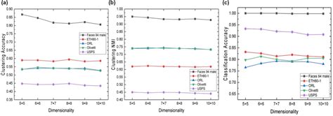 Different Embedding Dimensions Versus A Clustering Accuracy