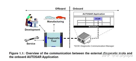 Autosar Dcm Diagnostic Communication Manager 知乎
