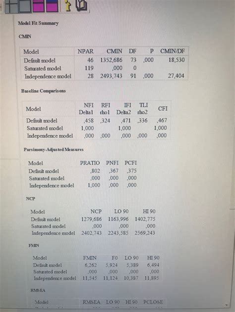 Low Fit Amos Model How Can I Improve The Following Data Researchgate