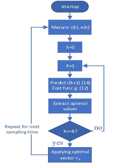 Flow Diagram Of The Predictive Current Control Download Scientific Diagram