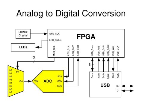 PPT Analog Signal Capture Using FPGA And USB Interface PowerPoint Presentation ID 6734125