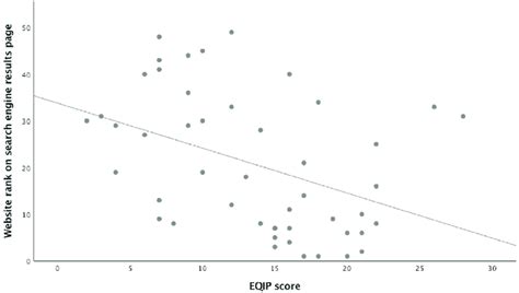 Correlation Between Eqip Score And Ranking For The Search Engine Download Scientific Diagram