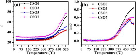Variation Of A Dielectric Constant B Loss Factor With Temperature