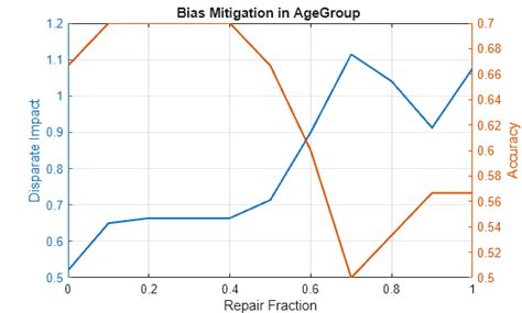 Bias Mitigation In Credit Scoring By Disparate Impact Removal MATLAB Simulink