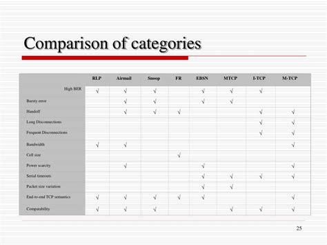 Ppt Improving Tcp Performance Over Mobile Networks Powerpoint Presentation Id6517825