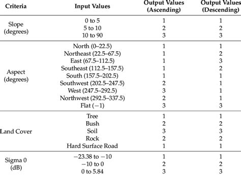 Reclassification Of Raster Layers For The Suitability Analysis Of Crs