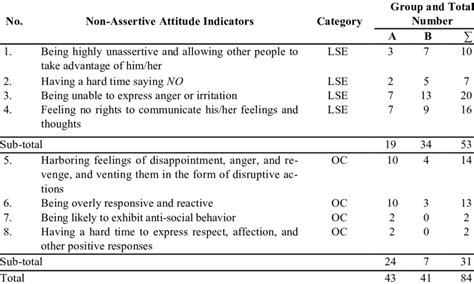 Analysis Of Student Non Assertive Attitudes Download Scientific Diagram