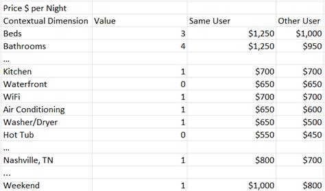 Engineering Features For Contextual Recommendation Engines Towards Data Science
