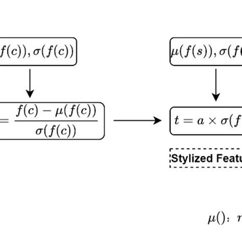 Flow Chart Of Adain Download Scientific Diagram