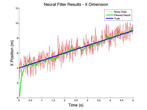 Filters Good Reference Problem To Test Filteringestimation Algorithms Signal Processing