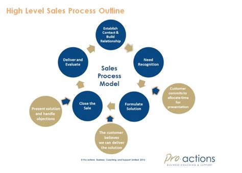 Constructing A Sales Strategy Pro Actions Business Coaching And Support