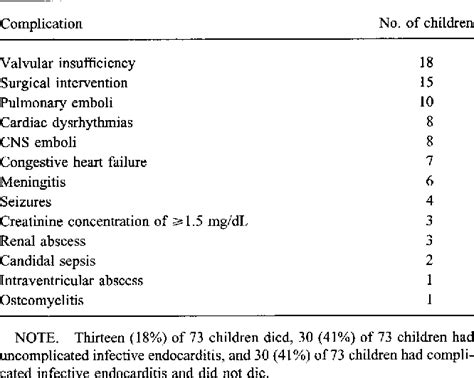 Table 4 From Infective Endocarditis 35 Years Of Experience At A