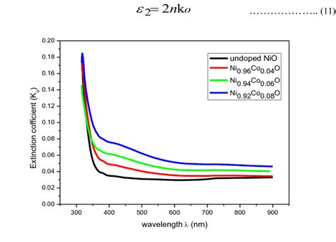 Extinction Coefficient Versus Wavelength Of Co Doped Nickel Oxide Thin