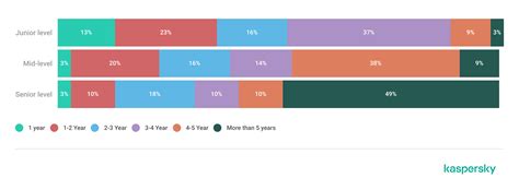 The Portrait Of Modern Infosec Professional Part 3 Kaspersky Official Blog