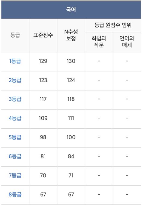 2023년도 10월 모의고사 고3 시험지 해설 답지 답안지 등급컷 2022년 10월 기준
