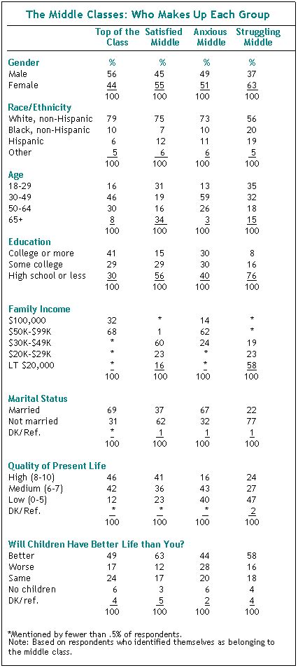 Americas Four Middle Classes Pew Research Center